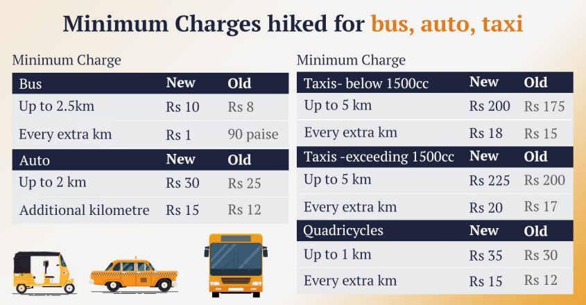 Minimum charge for buses, autos hiked in Kerala
